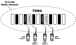 What is a DMR Radio & how useful is this technology in 2024